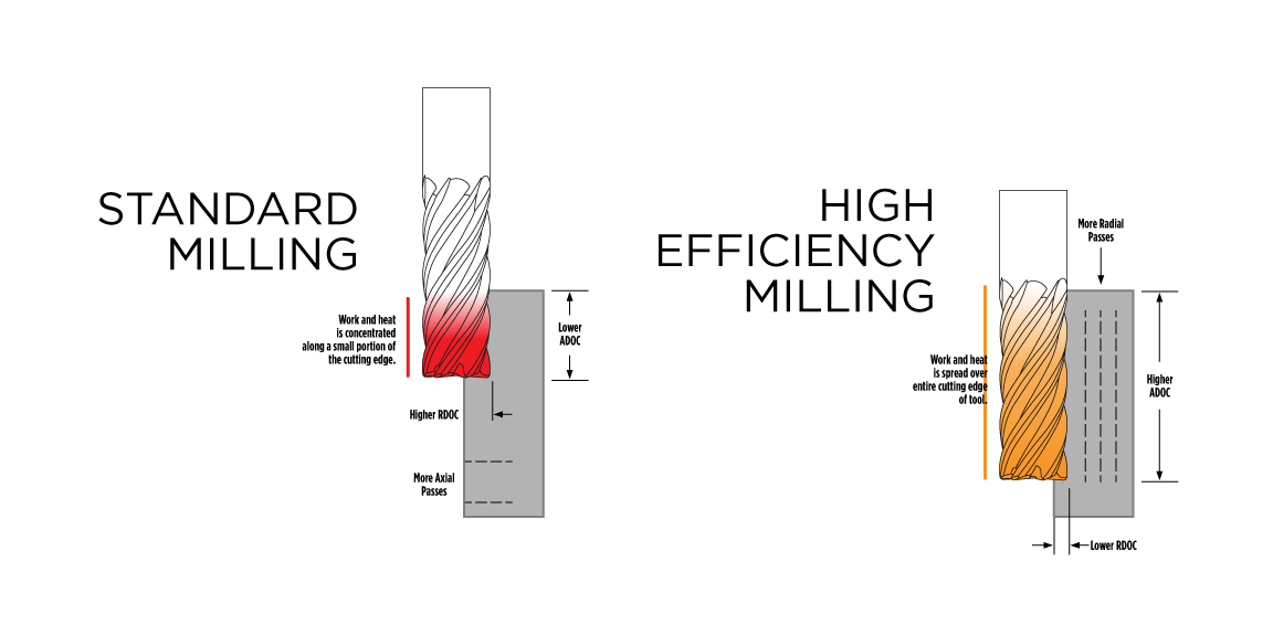 What is High Efficiency Machining?