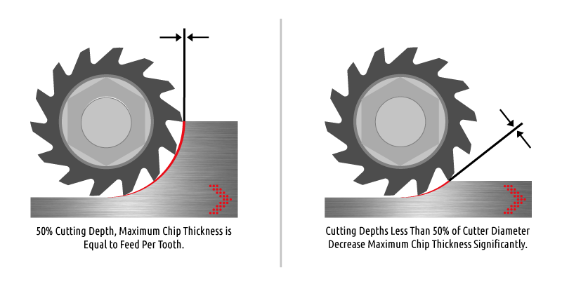 Chip Thinning - Saws